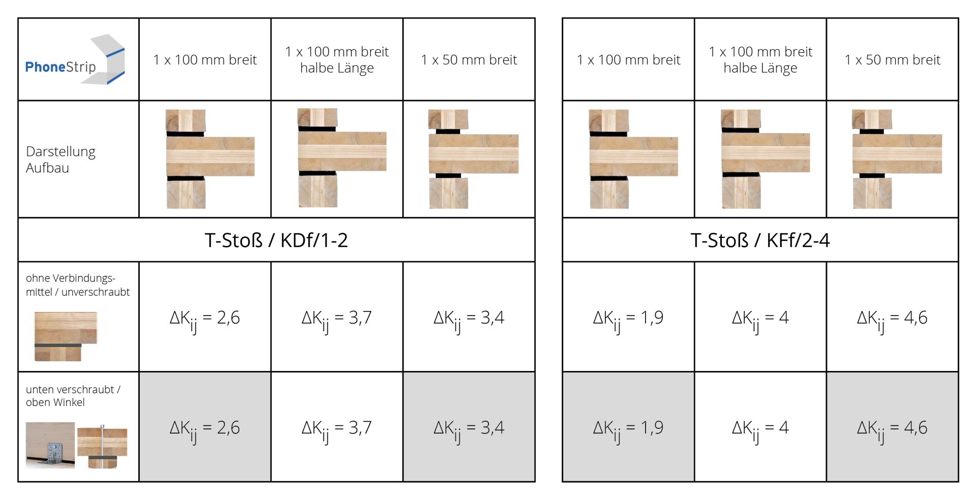 Stoßstellendämm-Maß Kij